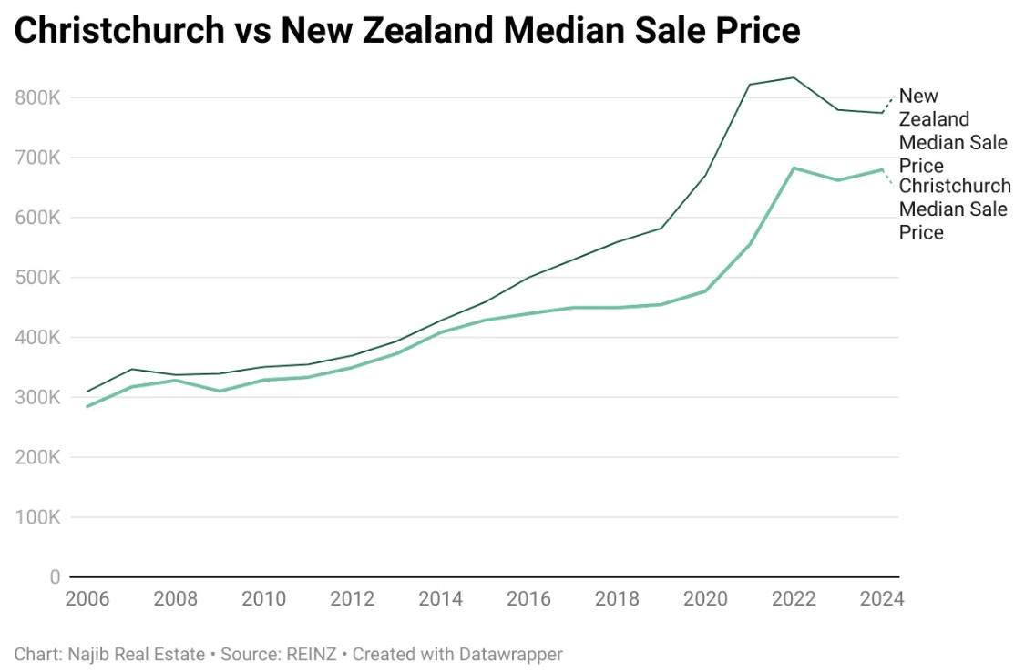 New Zealand Real Estate Insights
