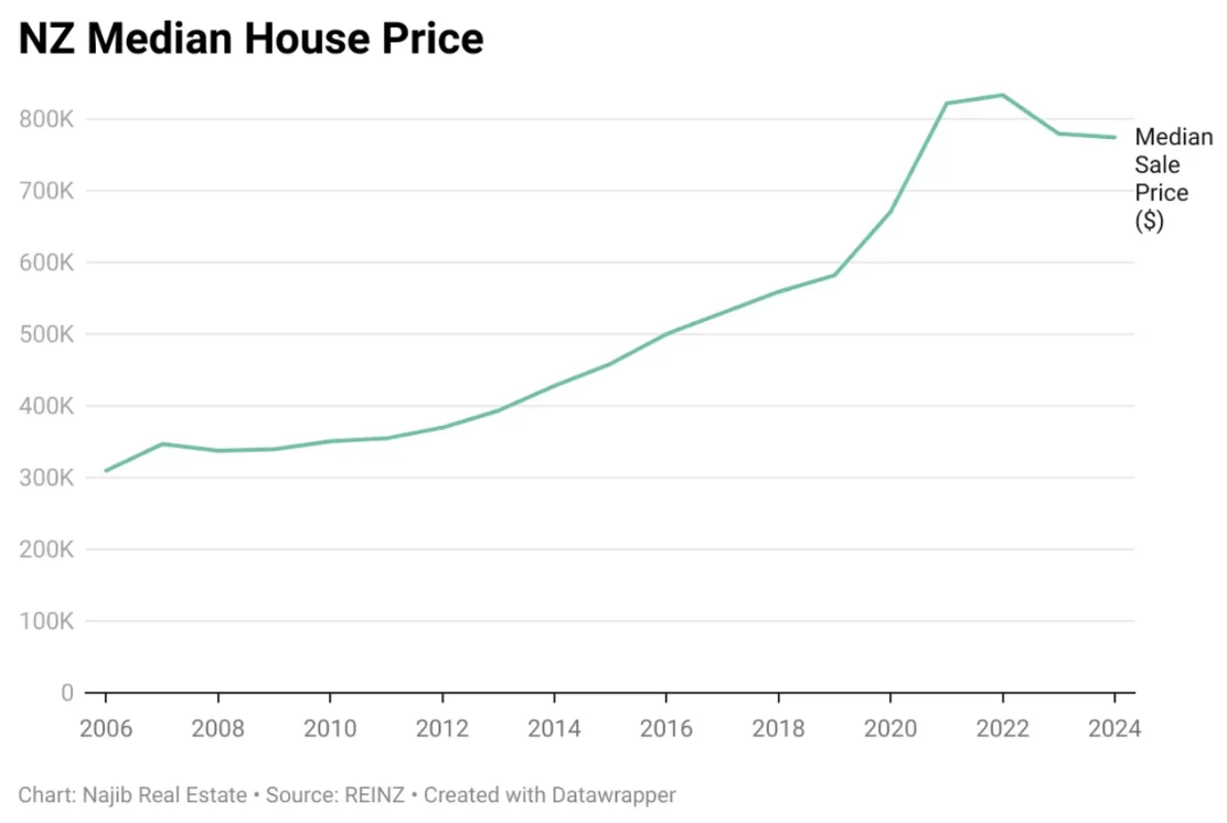 Christchurch Property Insights